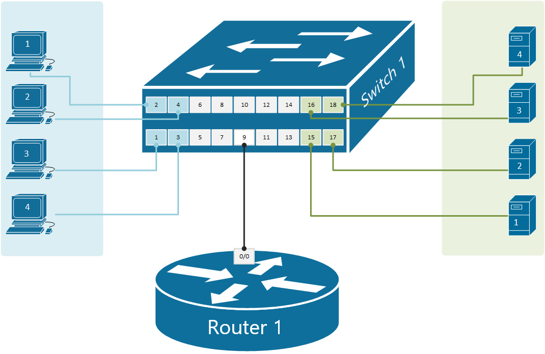 Router on a stick (ROAS) | NetworkAcademy.io